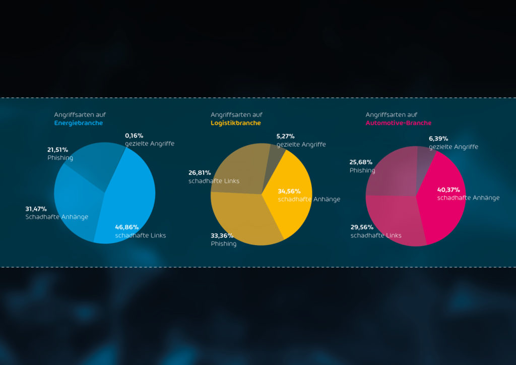 Grafik_Angriffsarten auf Branchen - PR-Agentur Hamburg für IT, Software ...